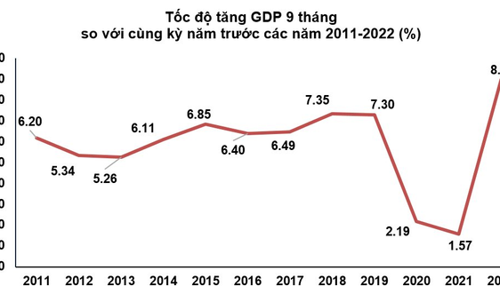 GDP 9 tháng 2022 ước tính tăng trưởng 8,83%, cao nhất 12 năm - Banker.VN - Trang tin điện tử ...